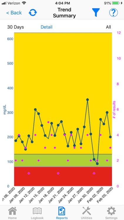 TRUE MANAGER™ AIR by Trividia Health, Inc.