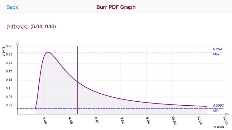 Burr Distribution by Donald Schaefer